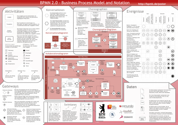 Bestellen Sie hier Ihr kostenloses BPMN 2.0 & DMN 1.0 Poster | Signavio