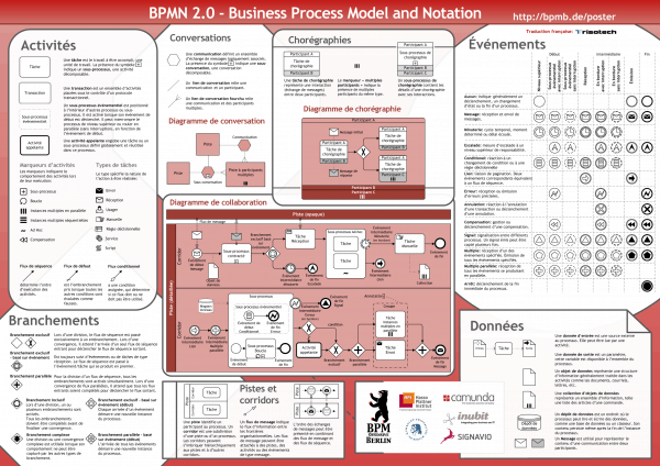Votre Poster BPMN 2.0 et DMN 1.0 gratuit | Signavio