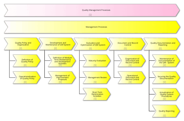 ISO 9000 Process Library - SAP Signavio