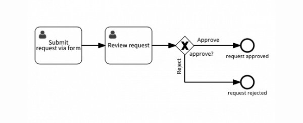 Approval workflow modeling patterns - SAP Signavio