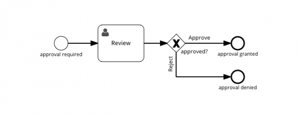 Approval workflow modeling patterns - SAP Signavio