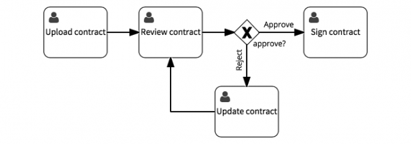 Signing contracts with Signavio Workflow - SAP Signavio
