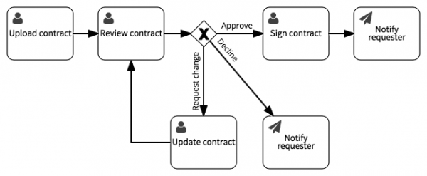 Signing contracts with Signavio Workflow - SAP Signavio