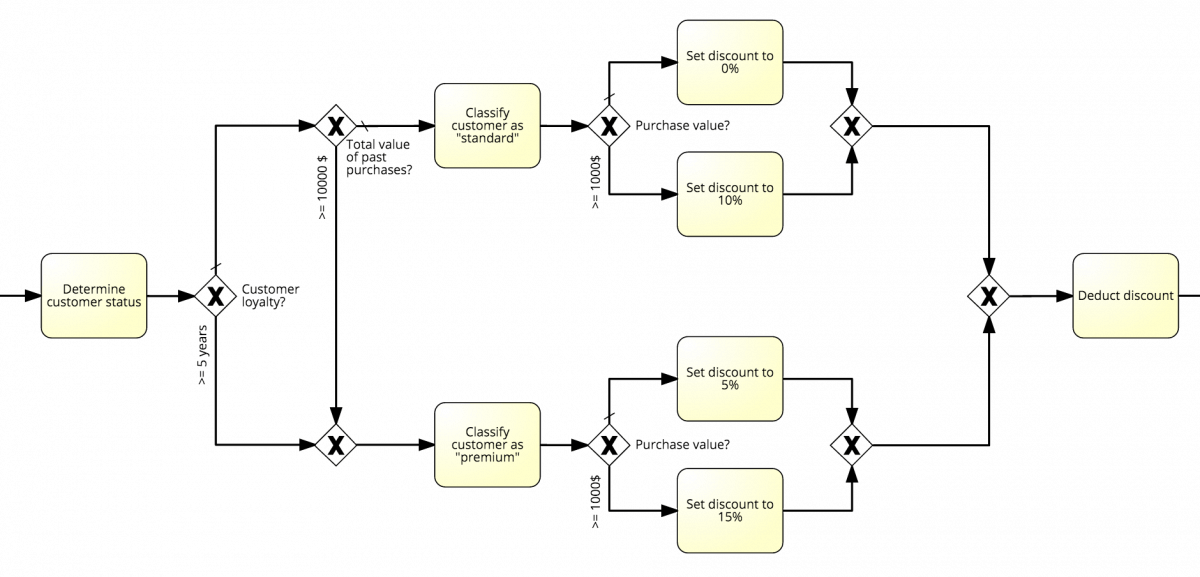 Managing the Complex Decision Logic of Business Processes with DMN - SAP Signavio