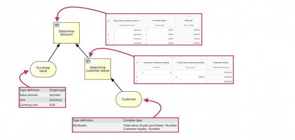 Managing the Complex Decision Logic of Business Processes with DMN ...
