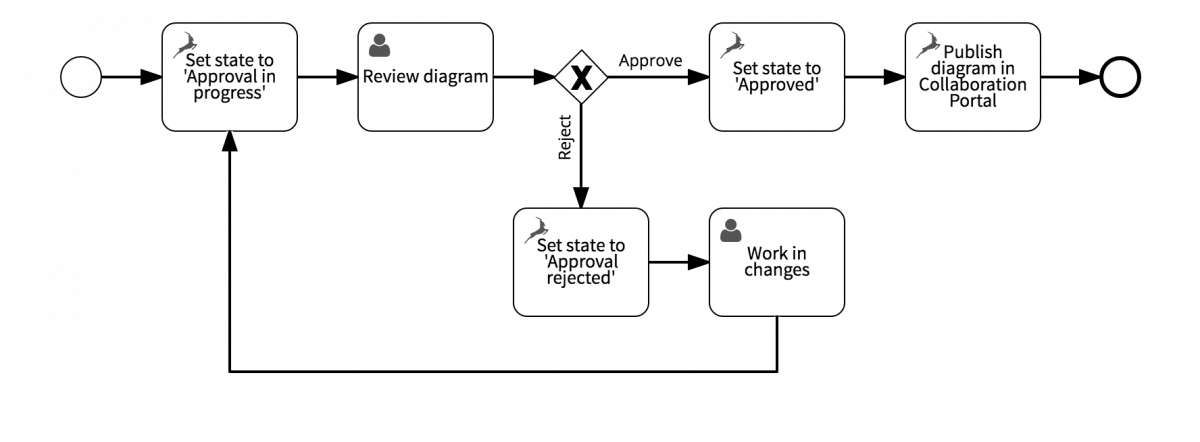 Using approval workflows to ensure diagram quality - SAP Signavio