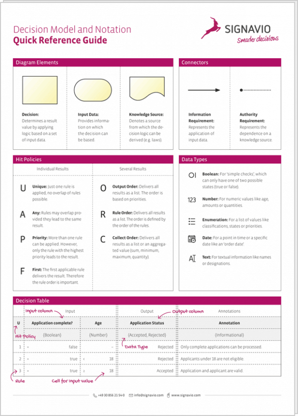 Order your free BPMN 2.0 poster | Signavio