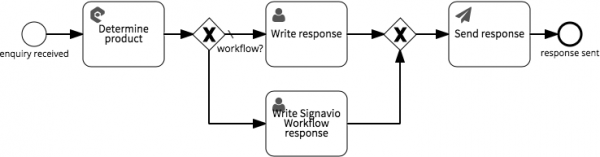 How To Automatically Trigger A Workflow With Form Data Signavio