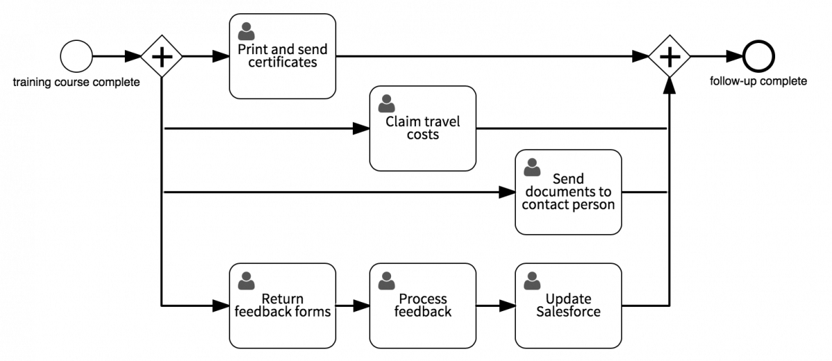 How to automate your training course workflow with Signavio Workflow