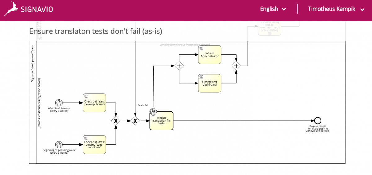 BPMN Subsets: Making Your Stakeholders Lives Easier | Signavio