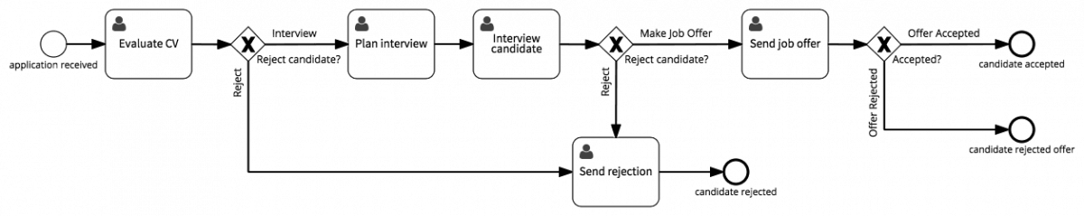 Workflow Example: Hire Employee - HR | Signavio