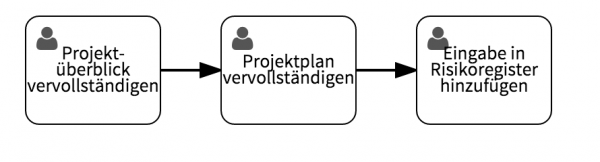 Projektmanagement|Projekt initiieren - SAP Signavio