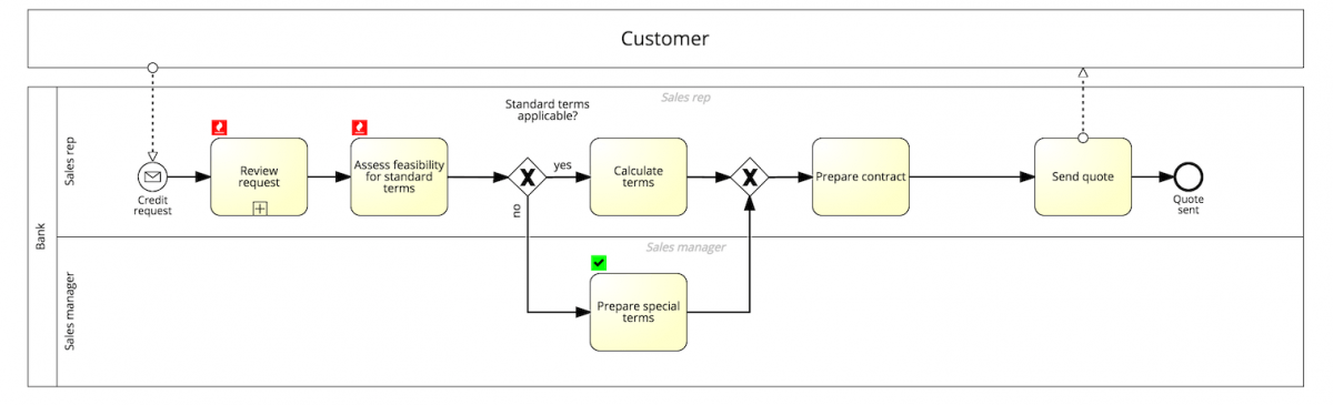 Visualizing Business Process KPIs - SAP Signavio