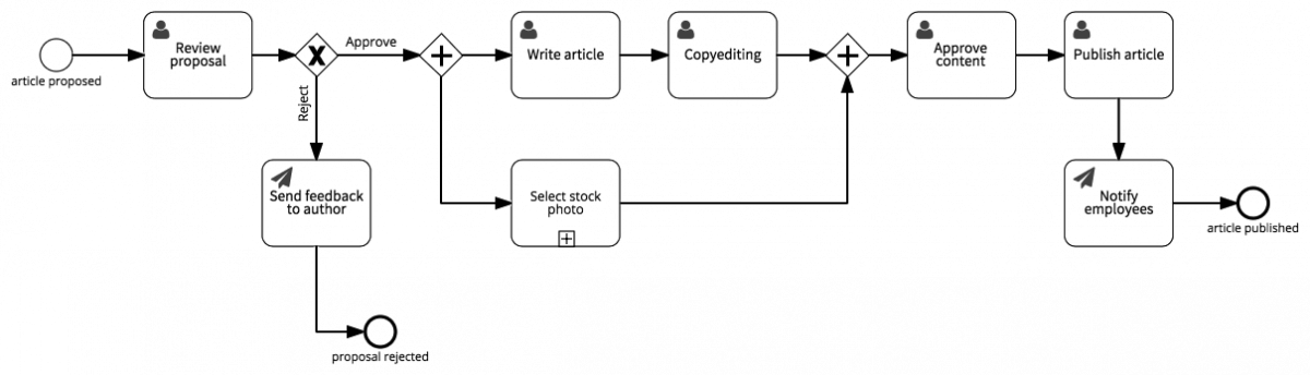 Workflow Example: Publish blog post - SAP Signavio