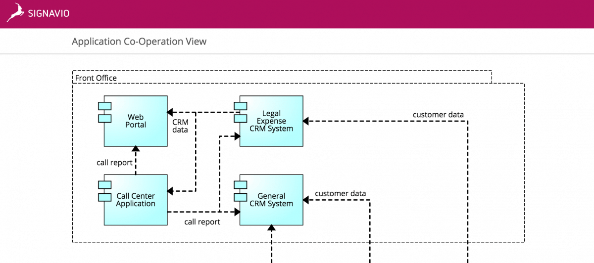 Enterprise architecture modeling for BPM professionals | Signavio