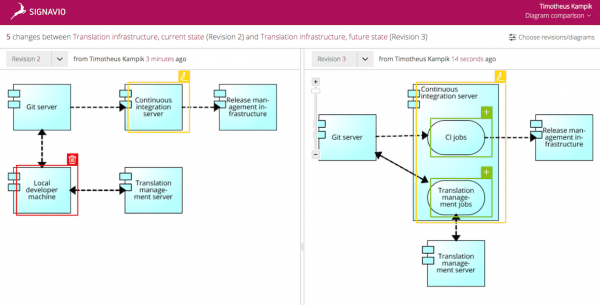 Enterprise architecture modeling for BPM professionals | Signavio