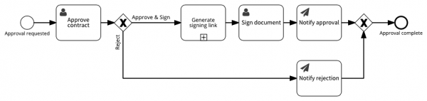 DocuSign Workflow Integration for Document Signing - SAP Signavio