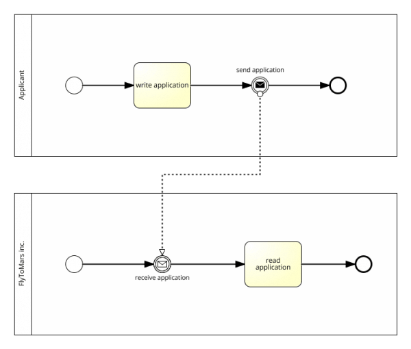 Business Process Model & Notation - BPMN Introductory Guide | Signavio