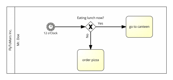 Business Process Model and Notation - BPMN Einführung | Signavio