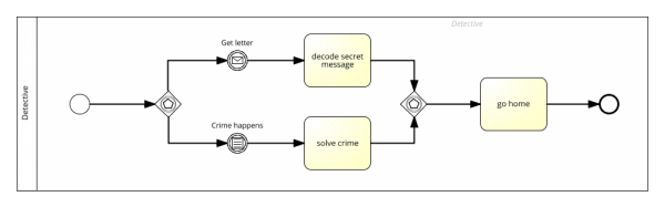 Business Process Model and Notation - BPMN Einführung | Signavio