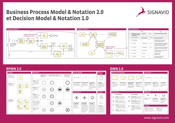 Commandez dès maintenant votre Poster BPMN 2.0 gratuit | Signavio