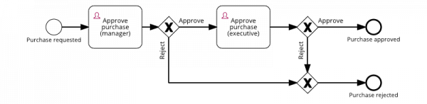 Multi-level approval workflows - SAP Signavio