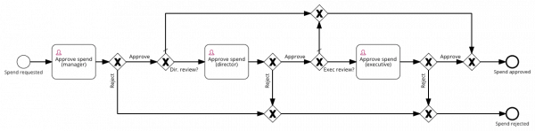 Multi-level approval workflows - SAP Signavio