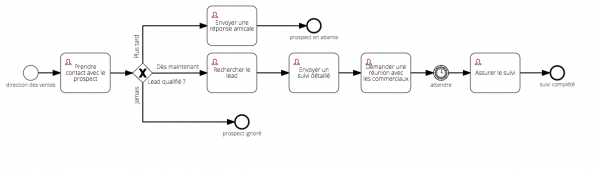 10 exemples de workflow avec le Signavio Process Governance - SAP Signavio
