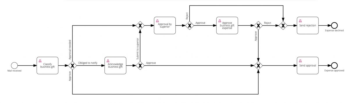 Automate complex business rules | Signavio Process Governance