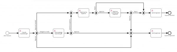 Automate complex business rules | Signavio Process Governance