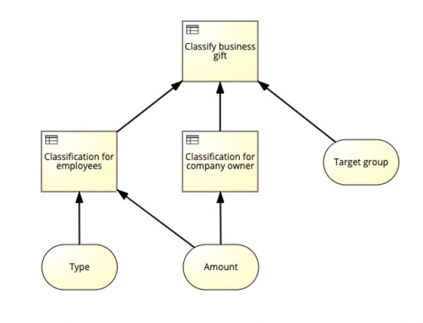 Automate complex business rules | Signavio Process Governance