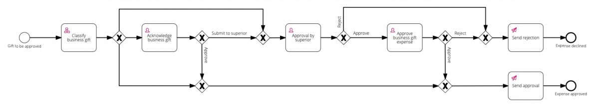 Automate complex business rules | Signavio Process Governance