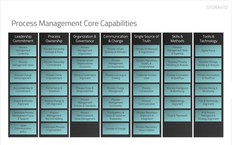 Assessing BPM Maturity: Understanding the 7 Core Capabilities | Signavio