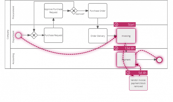 SAP Signavio Process Intelligence for Process Mining - SAP Signavio