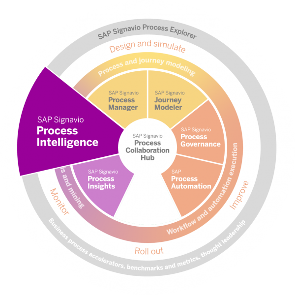 SAP Signavio Process Intelligence - Let Your Data Tell a Story!