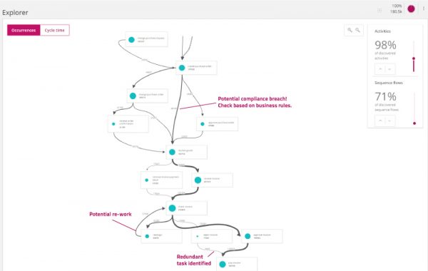 What is process mining and why should you use it? - Signavio