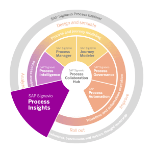 SAP Signavio Process Insights - The fastest path to process improvements