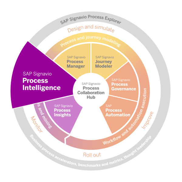 SAP Signavio Process Intelligence - Let Your Data Tell a Story!