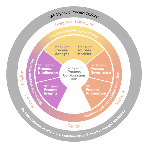 SAP Signavio Process Transformation Suite - SAP Signavio