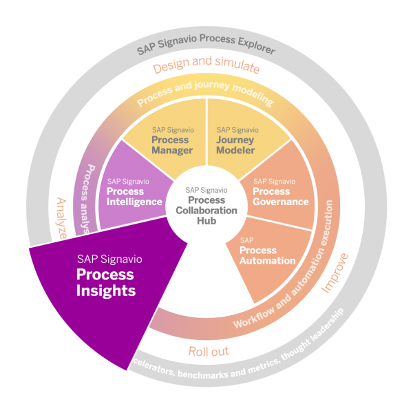 SAP Signavio Process Insights - The fastest path to process improvements