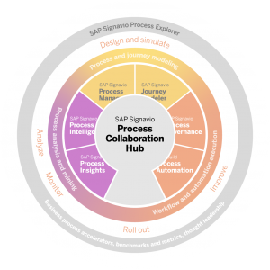 SAP Signavio Process Collaboration Hub