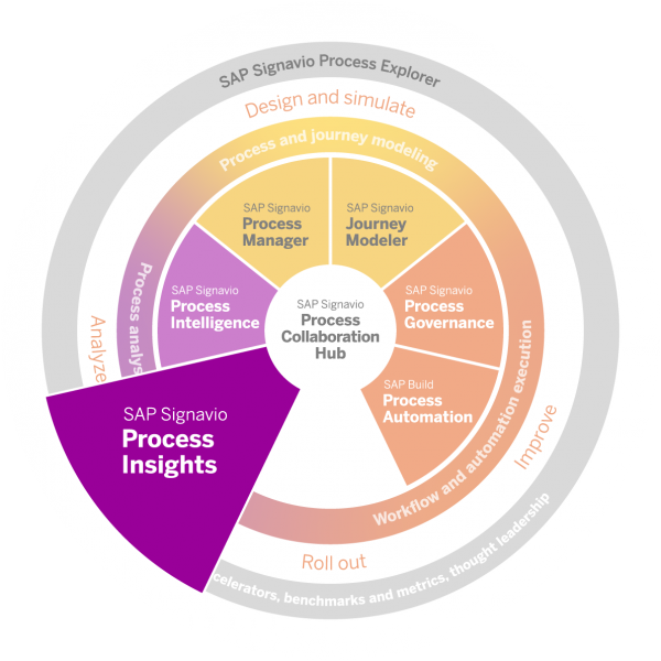 SAP Signavio Process Insights - The fastest path to process improvements