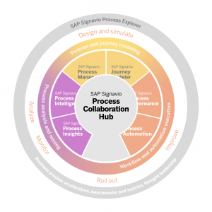 SAP Signavio Process Collaboration Hub