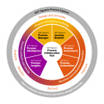 SAP Signavio Process Transformation Suite - SAP Signavio