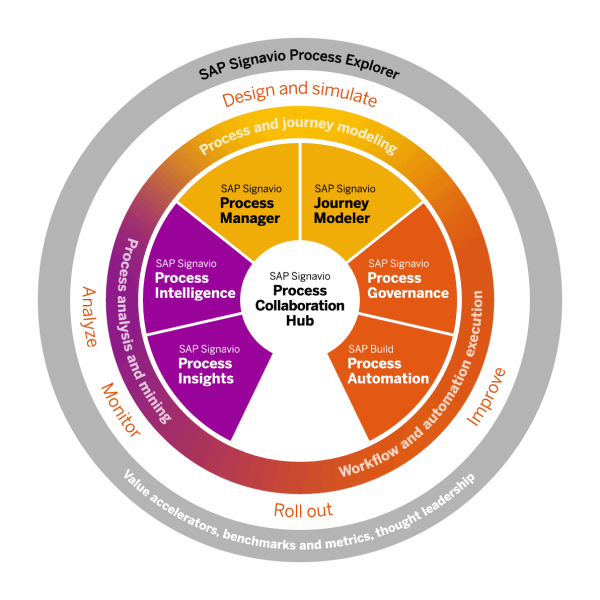 SAP Signavio Process Transformation Suite - Make processes central to ...