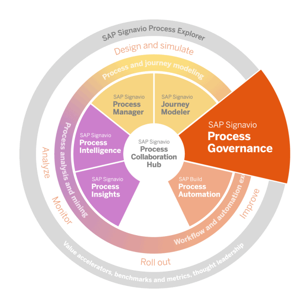 SAP Signavio Process Governance - Govern process lifecycles actively