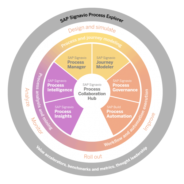 SAP Signavio Process Explorer - Vergessen Sie die Suche nach Anregungen ...