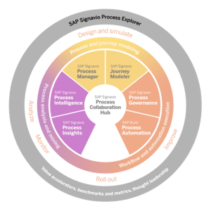 SAP Signavio Process Explorer - No more searching around for ...