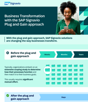 Plug and Gain Approach Infographic - SAP Signavio