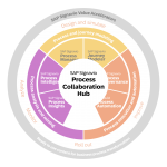 SAP Signavio Process Collaboration Hub - Process collaboration and ...